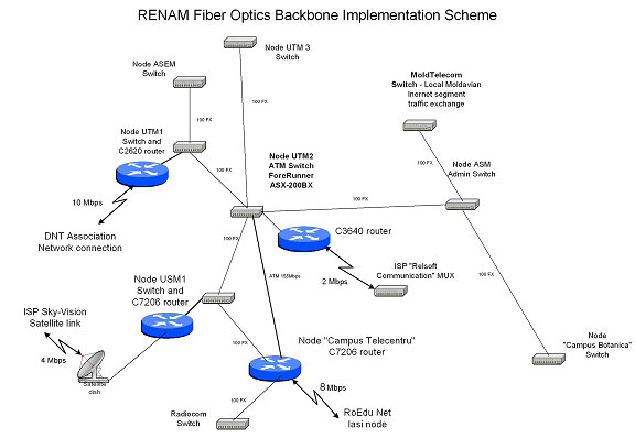 » Internal connections